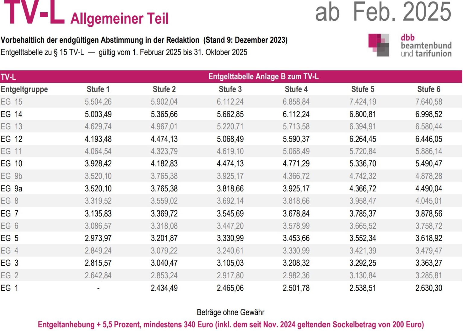 TV-L Tabellen - DVG MV - Deutsche Verwaltungs-Gewerkschaft Mecklenburg-Vorpommern